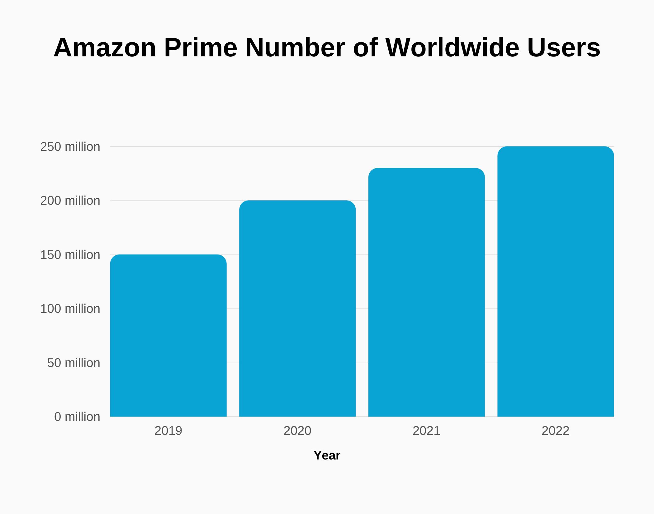 Amazon Prime Revenue and Growth Statistics (2024) - SignHouse